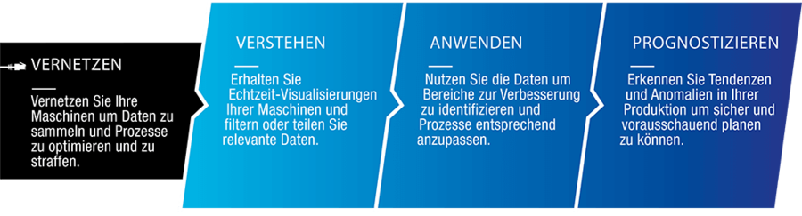 Mit Connect Plan Aktivitäten in Ihrer Fabrik überwachen // OKUMA ...